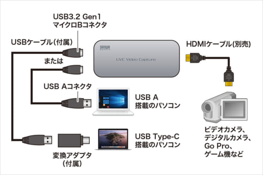 Pcとケーブルで繋ぐだけでデジカメがwebカメラになるusb Hdmiアダプター「usb Cvhduvc1」 Capa Camera Web